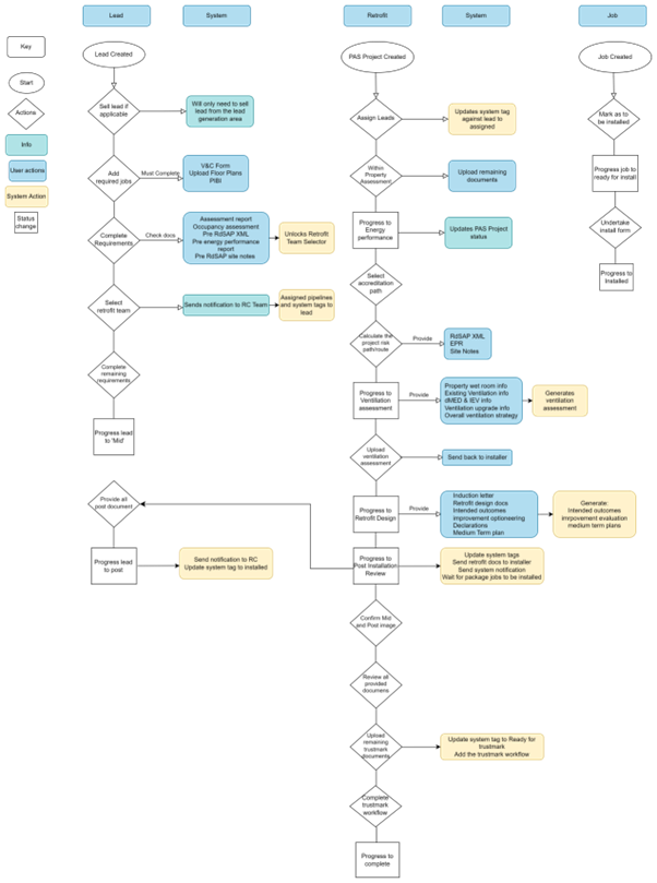 Retrofit Workflow – ECO Surv V3